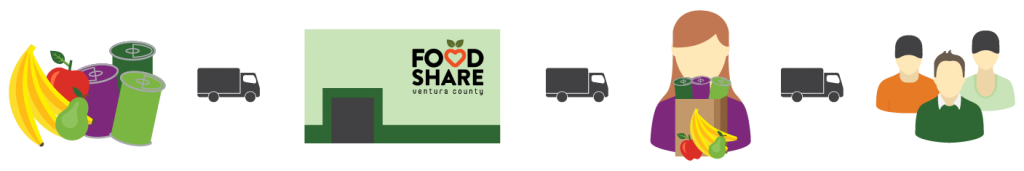 How Food Share Works - Food Share of Ventura County