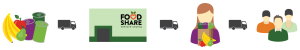 How Food Share Works - Food Share of Ventura County