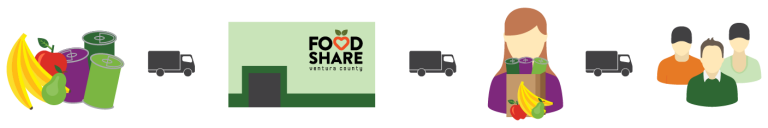 How Food Share Works - Food Share of Ventura County